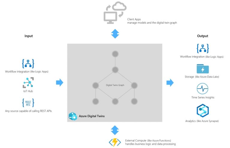 Perpetuum: Microsoft Azure Digital Twins for building digitization