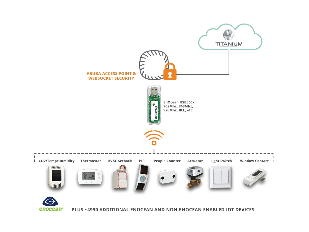 Perpetuum: Titanium - digital transformation with Aruba and EnOcean